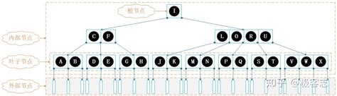 B树详解与实现 知乎