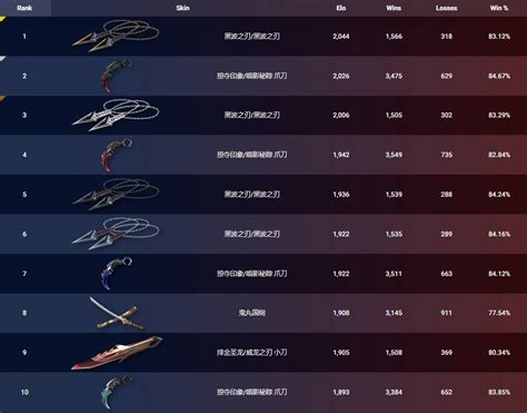 《无畏契约》11月7日外网皮肤排名刀皮 3楼猫