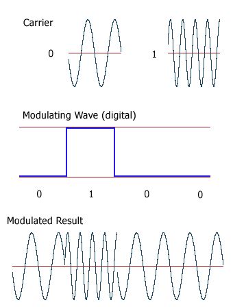 Definition Of Frequency Modulation PCMag
