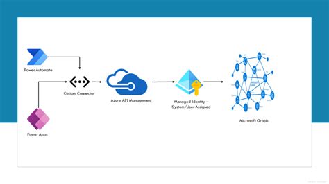 Streamlining Integration Using Azure Managed Identities In Power Apps