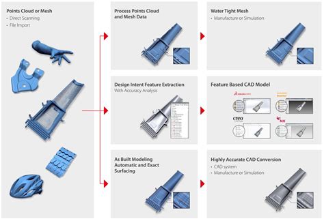 Geomagic Design X Reverse Engineering Software Scan Xpress
