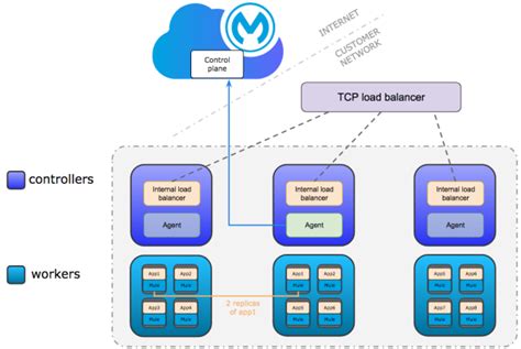 Mulesoft Runtime Fabric Mulesoft Online Learning