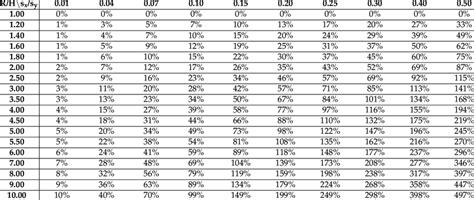 Values Of The Interpretation Error E I For R H And S X S Y Ratios