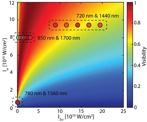 Quantum Interference Visibility Spectroscopy In Two Color Photoemission Published In Phys Rev