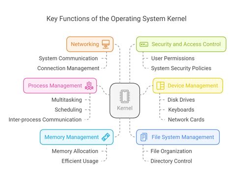 Basic Linux Architecture Kernel Shell Filesystem Gravitydevops
