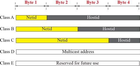[computer Network] Ip Address
