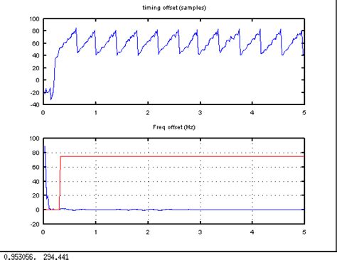 Testing A FDMDV Modem Rowetel