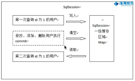 深度剖析mybatis的一级缓存mybatis的一级缓存是默认开启的，在同一个sqlsession中，对于相同的查询语句 掘金