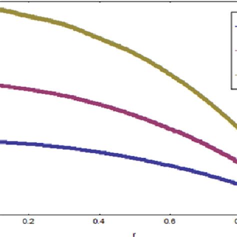 Graph Of Numerical Results For γ 2 β 1 α 10 And Several Values