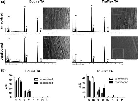 EDX Analysis Of NiTi TA Wires A Representative EDX Plots And SEM Download Scientific Diagram