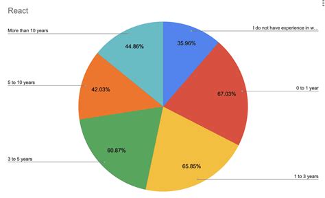 Why New Generation Engineers Choosing React Backed By Flatlogic