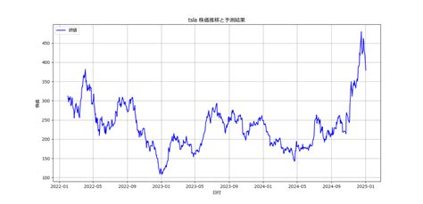 最新の株価予測法：pythonとヒストグラディエントブースティングで精度を最適化（その3） Ai×pythonで未経験からリモートエンジニアへ