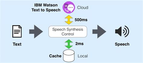 ibm watson text to speech dataethics4all
