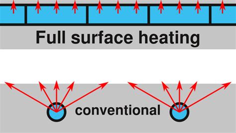From Surface Heating To Full Surface Heating