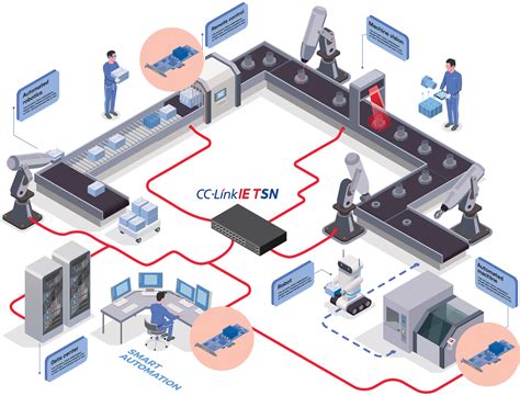 Cc Link Ie Tsn Solution Advanet