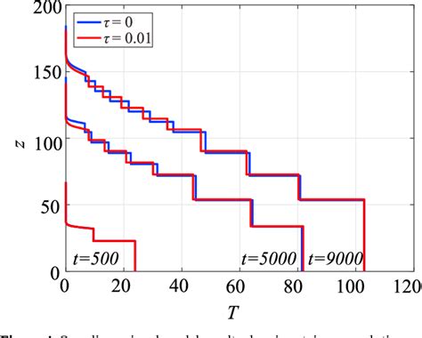 figure 4 from the formation of double‐diffusive layers in a weakly