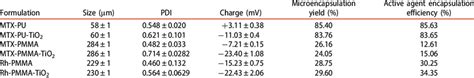Particles Size Charge Microencapsulation Yield And The Active Agent
