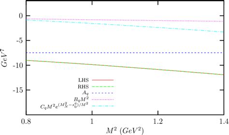 Figure 1 From Nucleon Sigma Coupling Constant In Qcd Sum Rules Semantic Scholar
