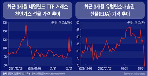 러 우크라 전쟁에 탄소배출권 가격 급락 천연가스값과 디커플링 인베스트조선