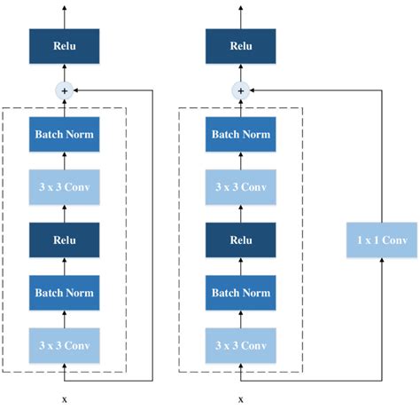 Residual Networks Schematic Explanation Download Scientific Diagram