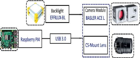 Figure From Design And Implementation Of An Embedded Vision System For Industrial Inspection