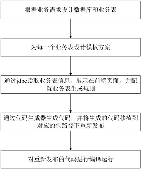 Code Automatic Generation Method Eureka Patsnap