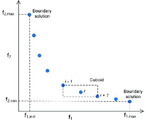 Simplified Visualization Of Crowding Distance Computation Download