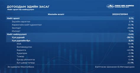 Өнөөдөр Монголд Монголбанк Дотоодын эдийн засаг цар тахлын өмнөх үе рүү сэргэлээ