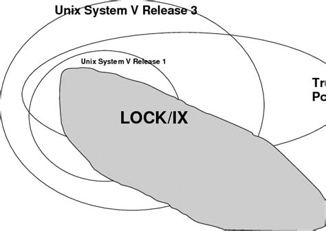 LOCK Ix And Secure Unix Standards Download Scientific Diagram