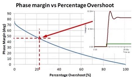 TINA TI Tina TI Phase Margin Measurements Simulation Hardware System Design Tools Forum