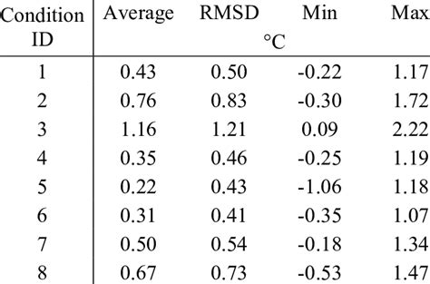 Difference Between Numerical And Experimental Temperature Profile