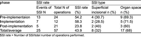 Ssi Rates And Types Before And After The Bundle Care Approach Download Scientific Diagram