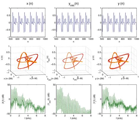 Time Signals Top Row Phase Space Trajectories Middle Row And Dft