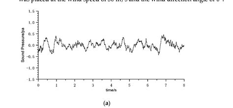 Beamforming Algorithm Focused On Sound Sources Download Scientific