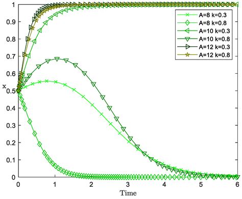 Sustainability Free Full Text Evolutionary Game Analysis Of