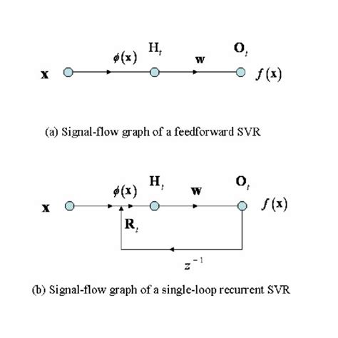 Signal Flow Graphs Of Feedforward And Recurrent Svr Download Scientific Diagram