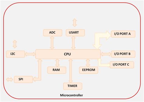 Getting Started With Avr Microcontrollers Techawarey