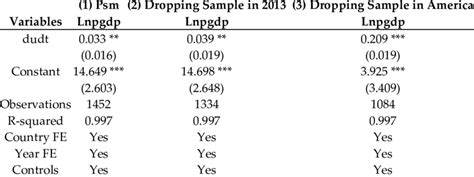 Regression Results For Robustness Test Download Scientific Diagram