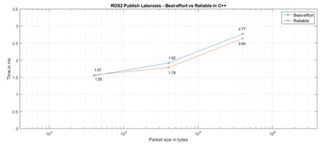 Ros2性能分析 腾讯云开发者社区 腾讯云