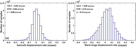 Histograms Of The Displacement Rates In The Azimuth A And Slant Range Download Scientific