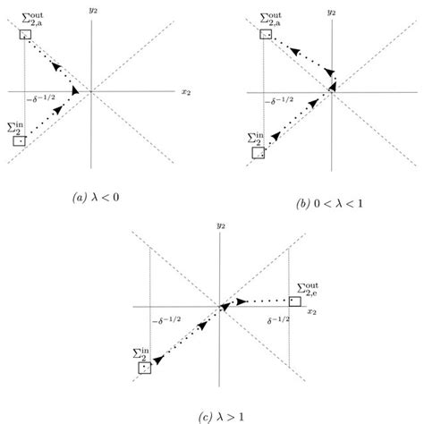 Typical Trajectories Dotted Lines In The K2 Chart Ie Solutions Of