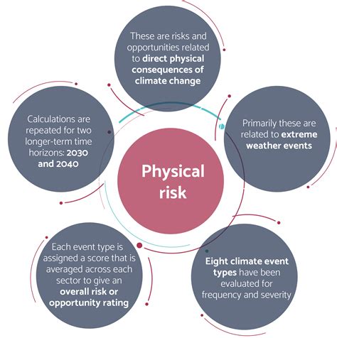 Tcfd Reporting Project Esg Report 2021
