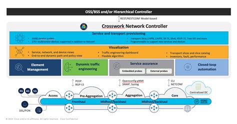 Cisco Crosswork Network Controller 70 Solution Workflow Guide Solution Overview Cisco