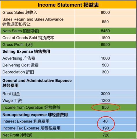 7 利润表 损益表 Income Statement Hrx521 博客园