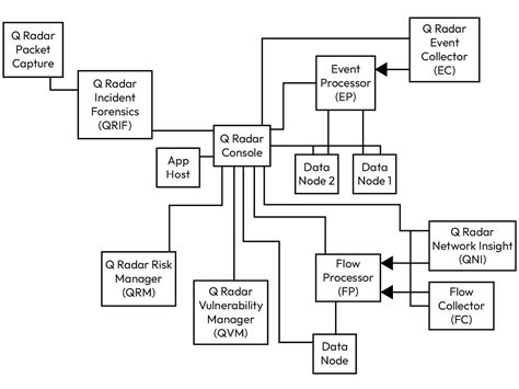 Building A Next Gen Soc With Ibm Qradar Packt