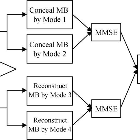 Mmse Decoding Of An Mb In A P Frame Download Scientific Diagram