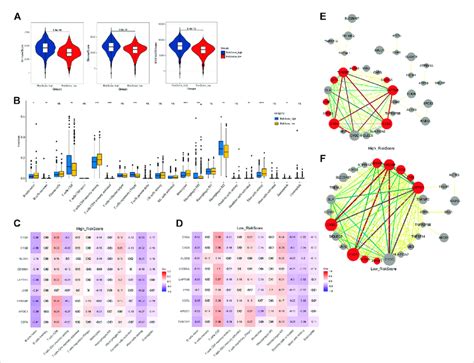 Relationship Between The Nine Prognosis Related Genes And Immunity A