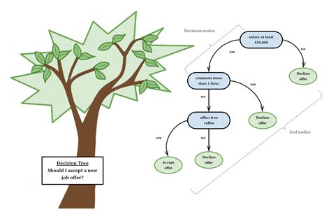 Working Of Decision Tree Algorithm Edrawmax Template