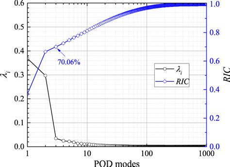 Eigenvalue And Relative Information Content Of Different Pod Modes For