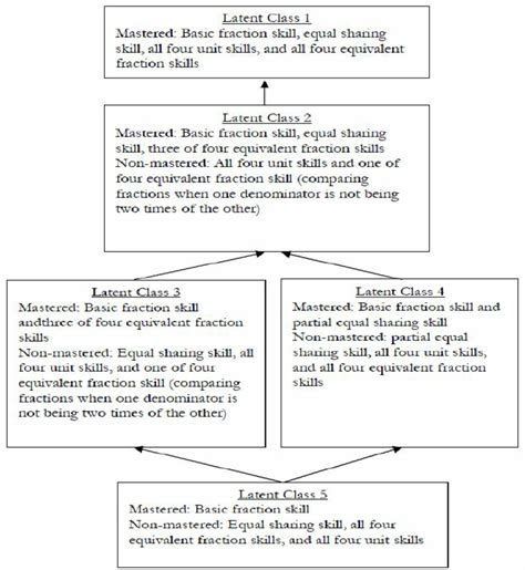 A Hierarchically Ordered Relationship Among The Five Latent Classes Download Scientific Diagram
